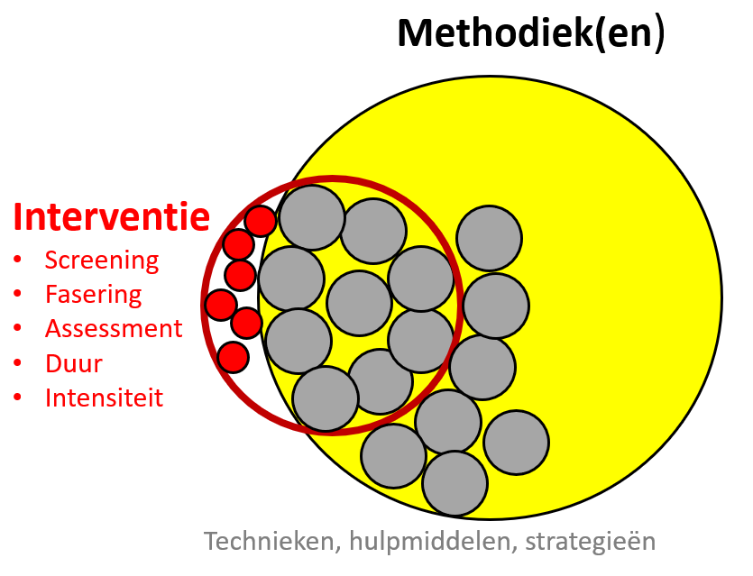 Methodieken, interventies, technieken, hulpmiddelen en strategieën ...